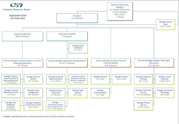Organization chart - Centrale Bank van Aruba