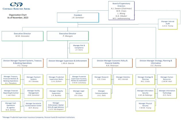 Organization chart - Centrale Bank van Aruba